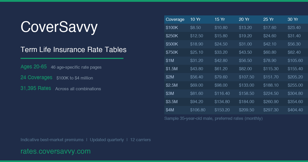 Term Life Insurance Rates by Age | CoverSavvy (2026)